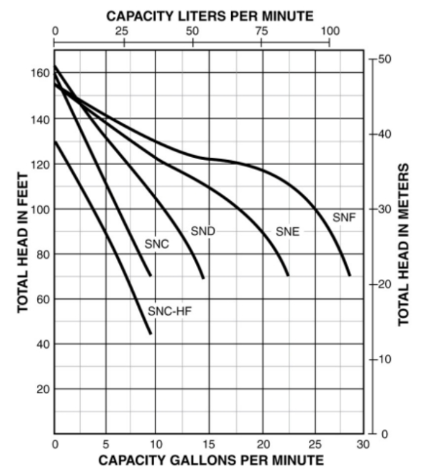 Sta-Rite 1HP SNE ProJet Self-Priming Shallow Well Jet Pump SprinklerHUT.com