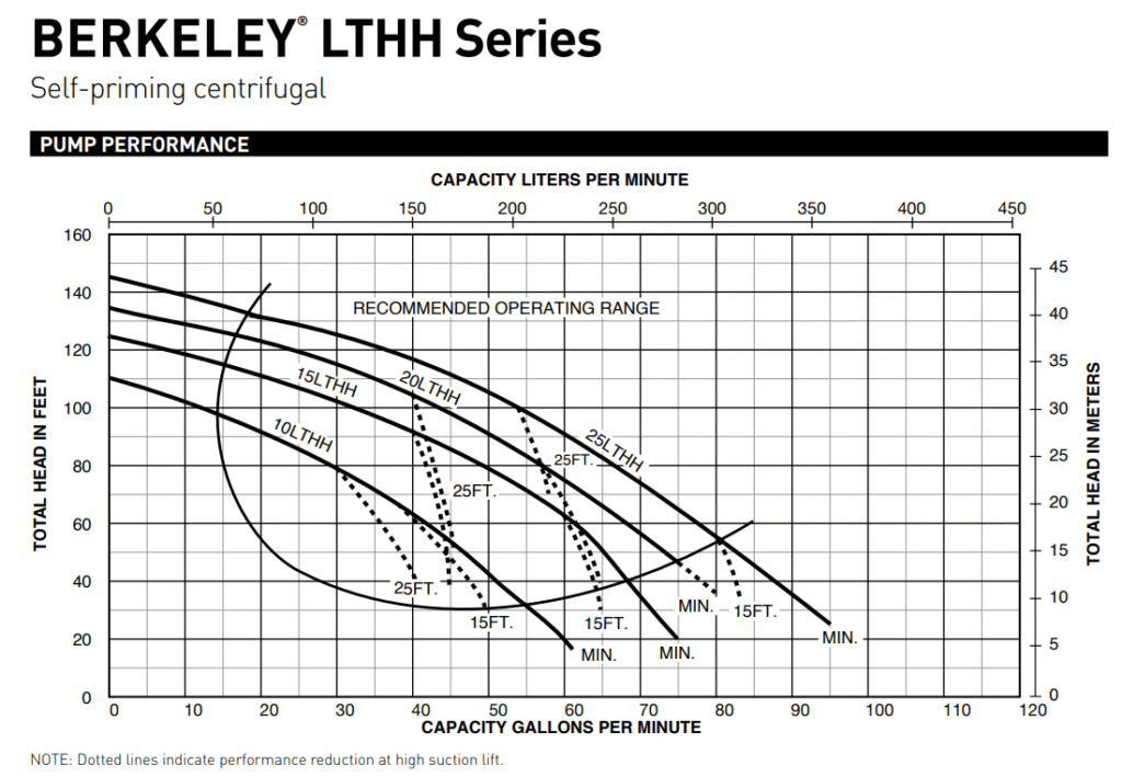 Berkeley 2 HP 20LTHH Self Priming Centrifugal Pump SprinklerHUT.com